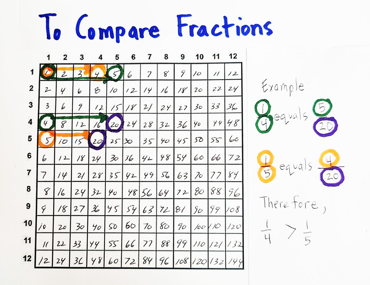 A Way To Make Fractions Easier To Understand For Upper Elementary