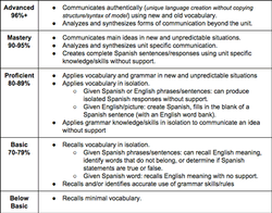 Levels of Understanding: Learning That Fits All | Edutopia