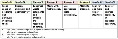 Mathematical Habits of Mind | Edutopia
