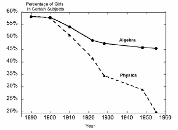 Girls and Science: A Dream Deferred | Edutopia