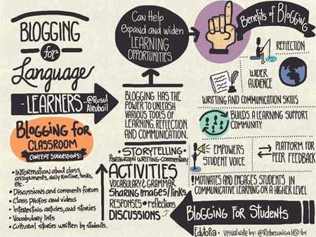 Blogging for English-Language Learners | Edutopia