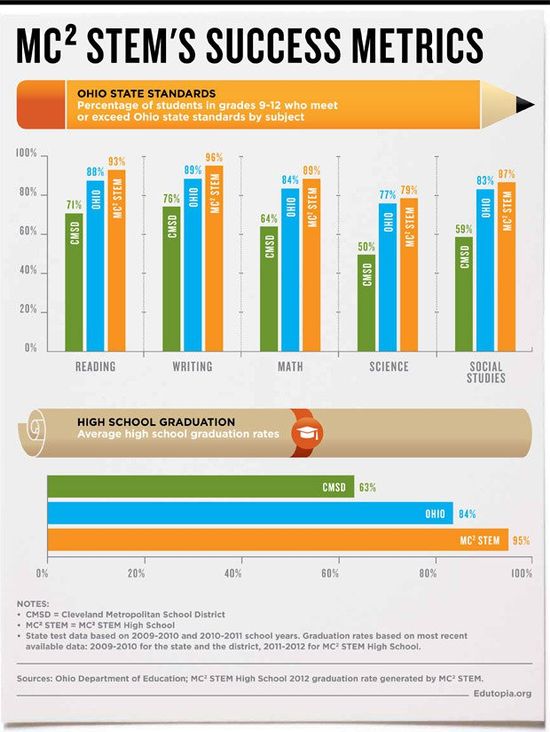 Research-Based Practices for Engaging Students in STEM Learning | Edutopia