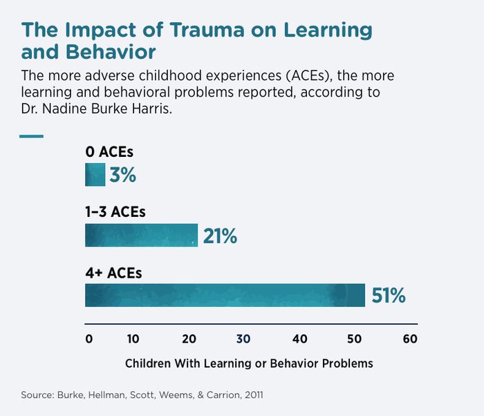 Trauma Is ‘Written Into Our Bodies’—but Educators Can Help, Says Nadine ...