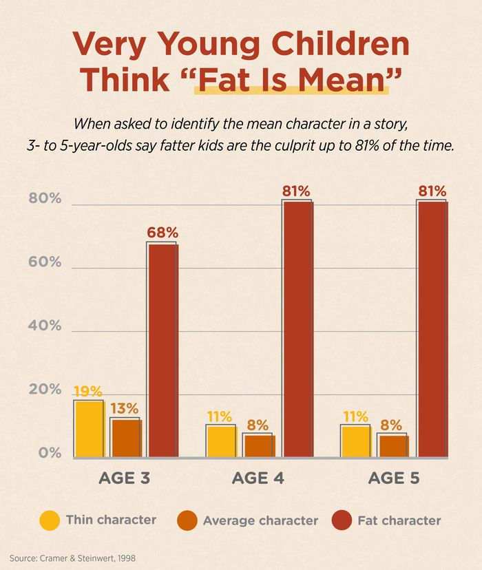 Weight Bias Hurts Kids, and We’re Not Talking About It | Edutopia